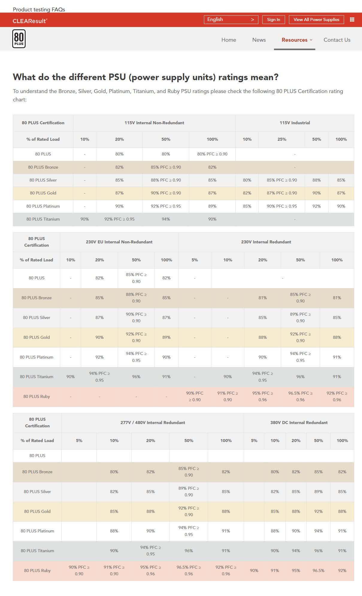 New 80 Plus Ruby PSU Certification Sets New Efficiency Standard for ...