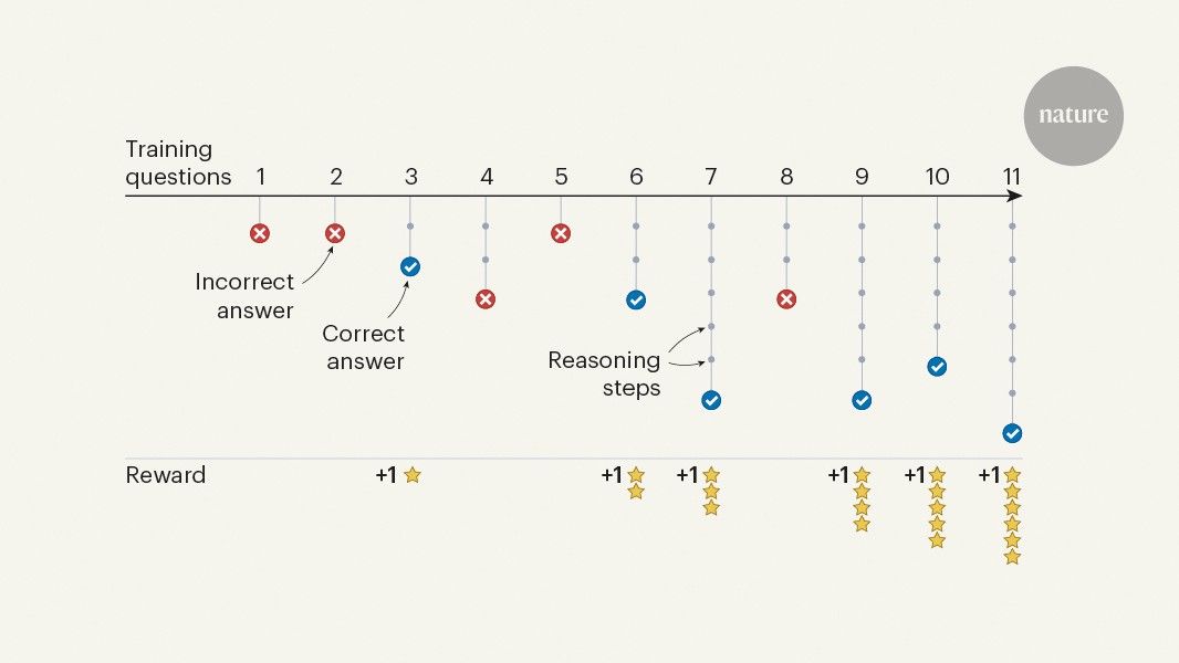 DeepSeek's AI Breakthrough: Reasoning Through Trial and Error