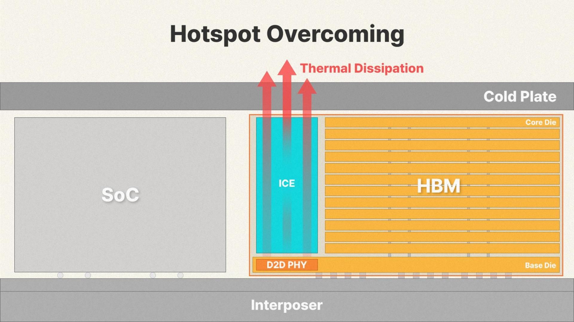 SK hynix iHBM Cuts AI Memory Heat by 30% for HBM5