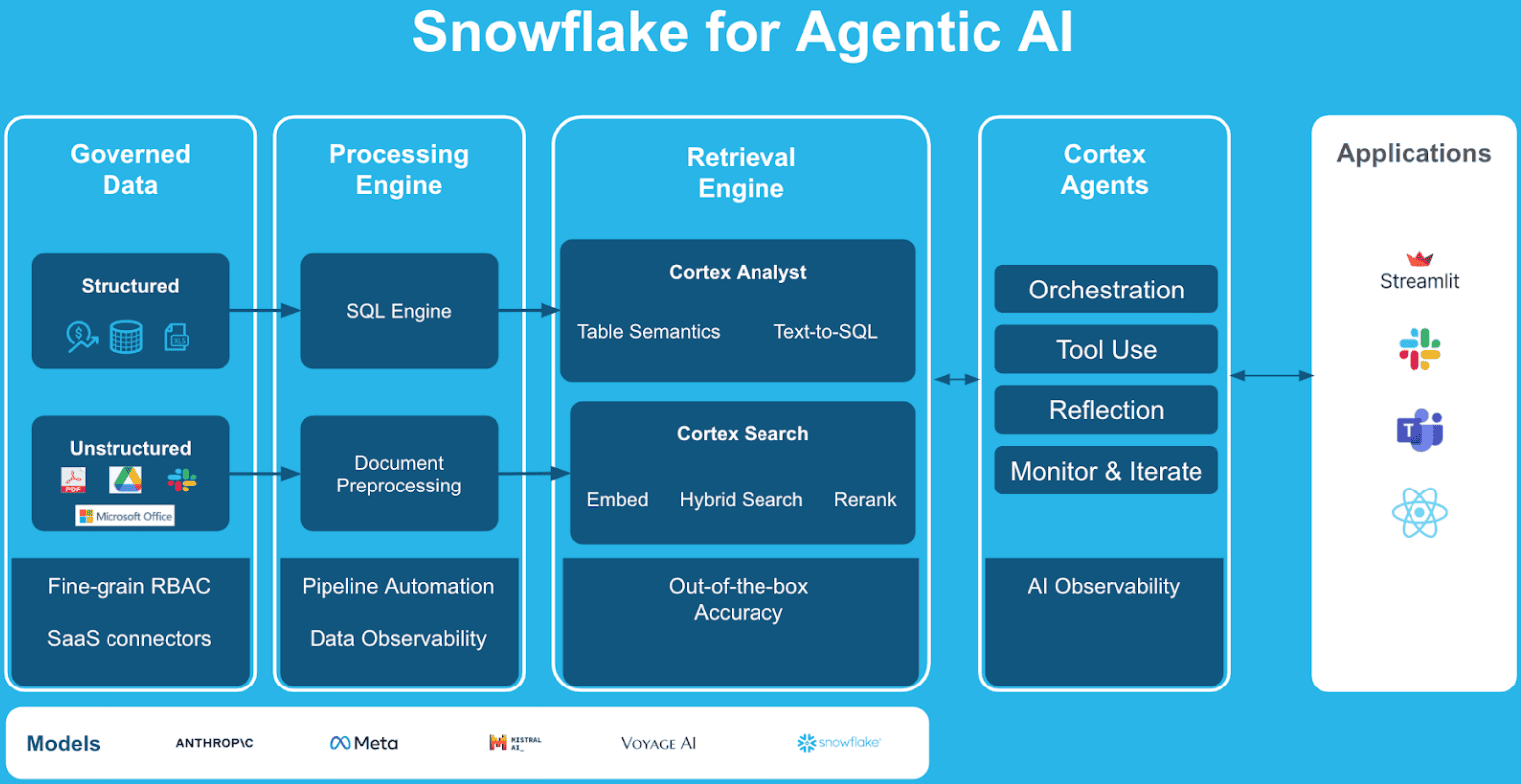 Snowflake Partners with Anthropic to Launch AI Agents for Enterprise Data Intelligence