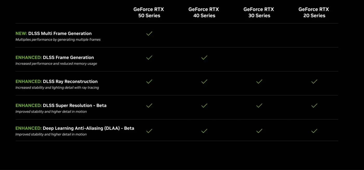 NVIDIA's DLSS 4 Rapidly Adopted: Now Available in Over 100 Games and Apps