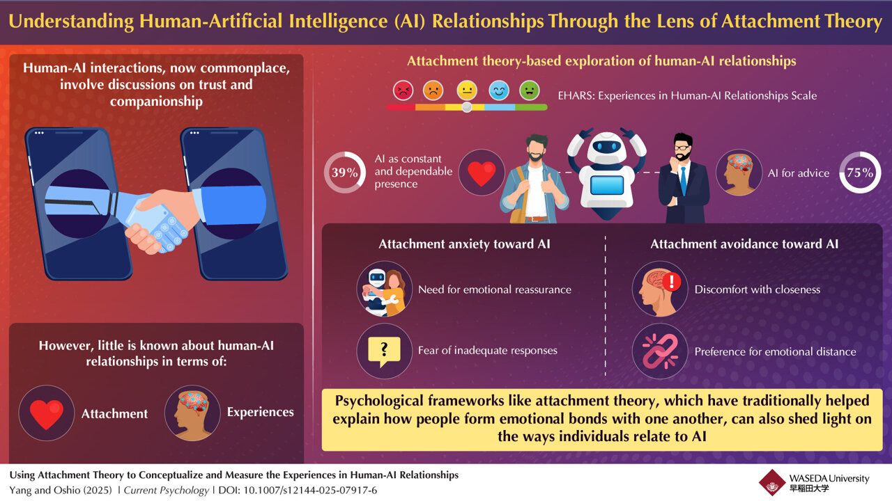 New Scale Measures Human Attachment to AI, Revealing Complex Emotional ...