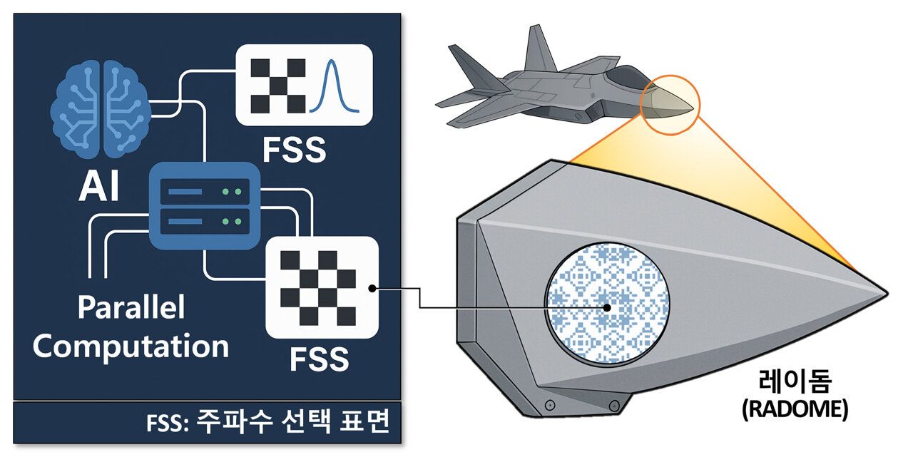 Korea Achieves Breakthrough in Radar Stealth Technology with AI-Powered Components